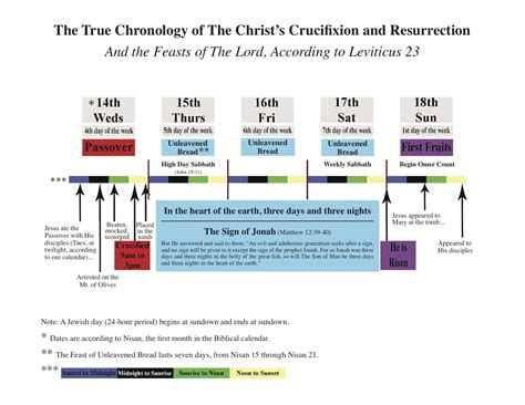 Jesus The Lamb Of God The True Chronology Of The Christs