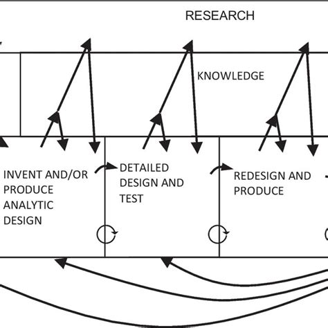 Linear Model Of Innovation Based On Kline And Rosenberg 1986 Download Scientific Diagram