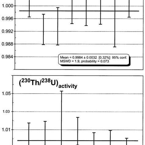 230 Th 238 U And 234 U 238 U Activity Ratios In The In House Secular