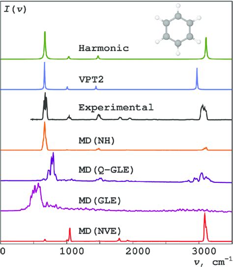 Experimental And Theoretical Infrared Vibrational Spectra Of Bnz Download Scientific Diagram