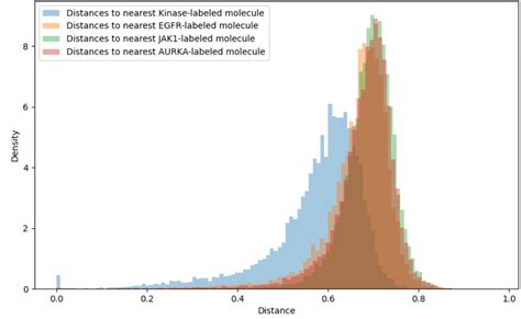 Applicability Domains Are Common In Qsar But Irrelevant For Conventional Ml Tasks Variational Ai