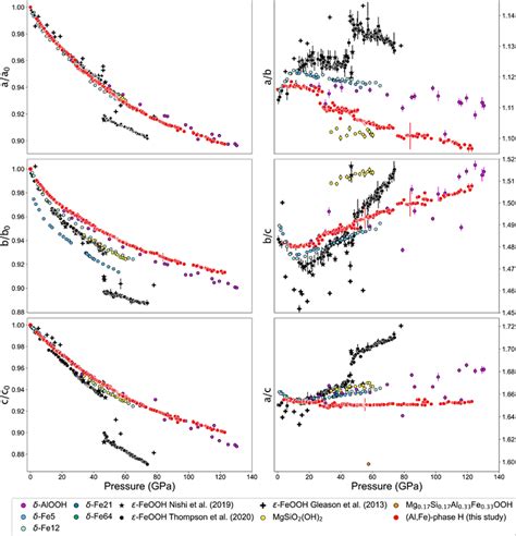 Normalized Unit Cell Edge Lengths And Axial Ratios For Compositions In