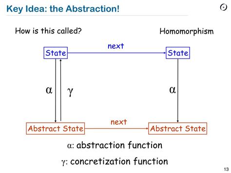 Ppt From Program Slicing To Abstract Interpretation Powerpoint
