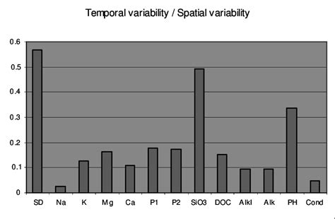 Relative Variability Of Chemical Covariates Download Scientific Diagram