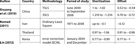 Sterilization And Offset Coefficients In Asian Economies Download