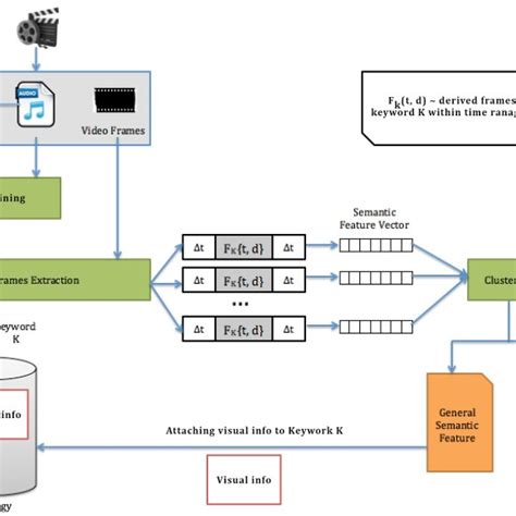 Intertwined Visual Spoken Information Retrieval Framework Download