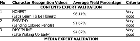 Expert Validation Test Results Download Scientific Diagram
