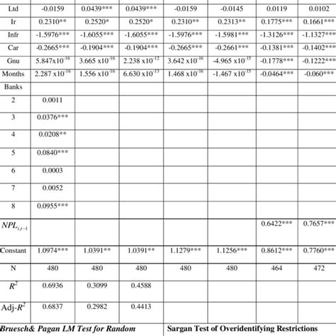 Static And Dynamic Regression Results Download Scientific Diagram