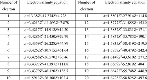 Electron Affinity Equations For Systems That Contain Electron In