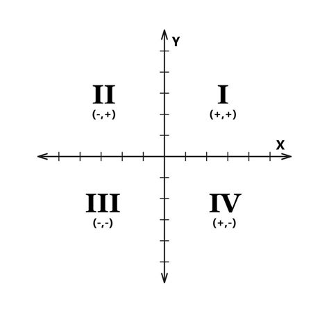 Cartesian Coordinate System In Two Dimensions With Quadrants Rectangular Orthogonal Coordinate