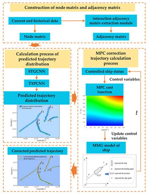 Gl Stgcnn Enhancing Multi Ship Trajectory Prediction With Mpc Correction