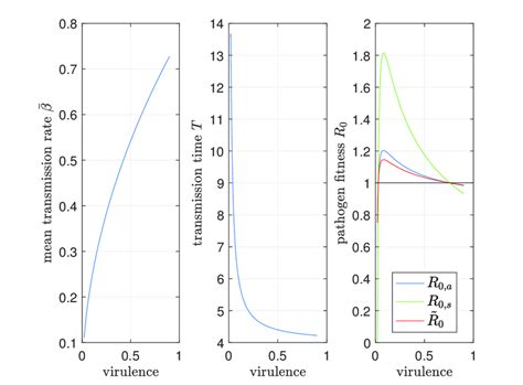 Basic Reproduction Number R 0 Is Computed For Each Transmission Rate β