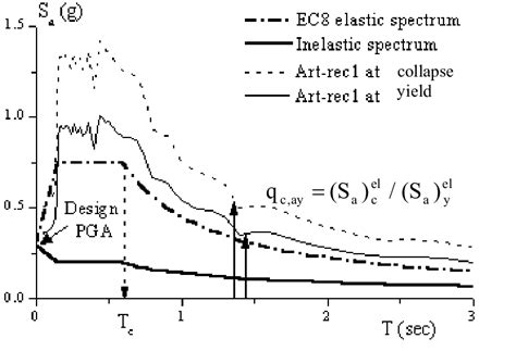 Evaluation Of The Force Reduction Factor Q Cay Using Art Rec1whats