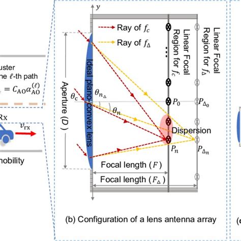 reconfiguration of antenna array with form of geometric sequence sin θ