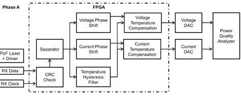 Processing Unit Block Diagram Figure 5 Shows The Functional