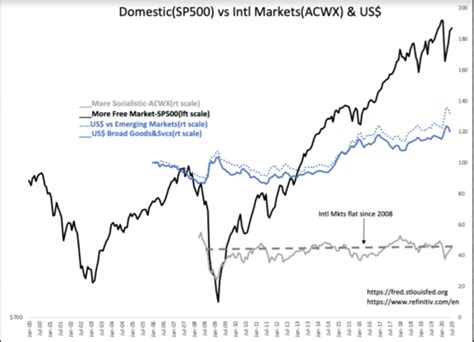 Sandp 500 Vs International Markets Seeking Alpha