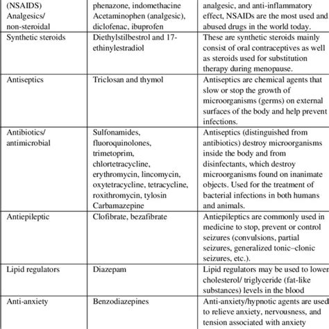 Some Representative Classes Of Pharmaceuticals Reported In Surface
