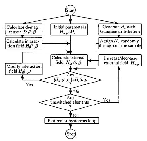 flow chart of the numerical model for major hysteresis loop