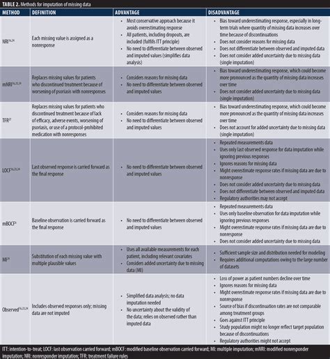 Review Of Statistical Considerations And Data Imputation Methodologies