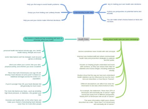 Health Risks Coggle Diagram Health Risks Coggle Diagram