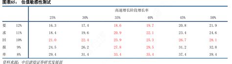 估值敏感性测试行行查行业研究数据库