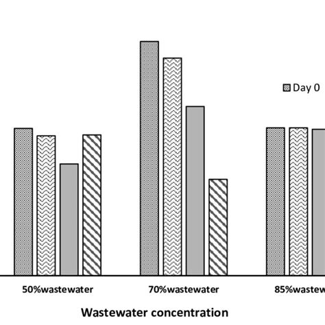 Cod Degradation Profile In The Acclimatization Process Download Scientific Diagram