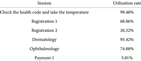 Utilization Rate By The Department Before Optimization Download