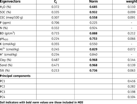 Principal Components Soil Indicators Commonality Norm And Weight