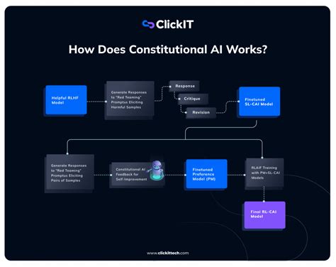 What Is Constitutional Ai And Why Does It Matter In 2025 Clickit