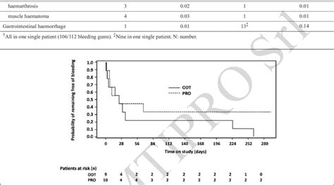 Probability Of Remaining Free Of A First Spontaneous Bleeding Episode