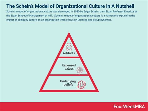 What Is Scheins Model Of Organizational Culture The Scheins Model Of Organizational Culture