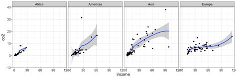 5 Visualizing Data With Ggplot2 Statistical Modeling And Computation
