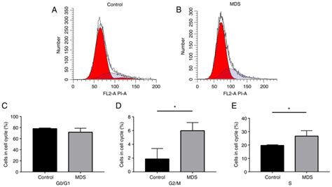 Flow Cytometric Analysis Of The Cell Cycle A And B Flow Cytometry