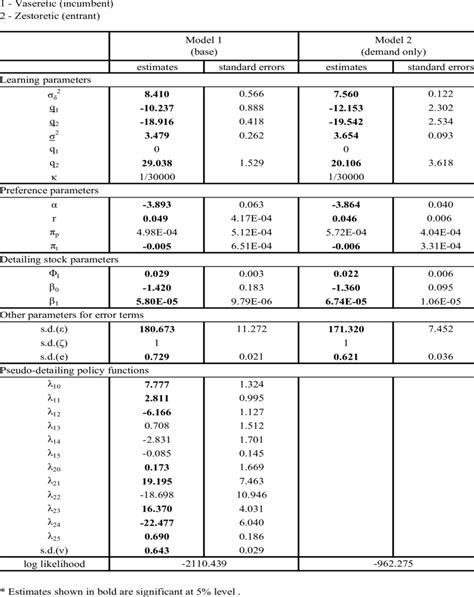 Parameter Estimates Download Table