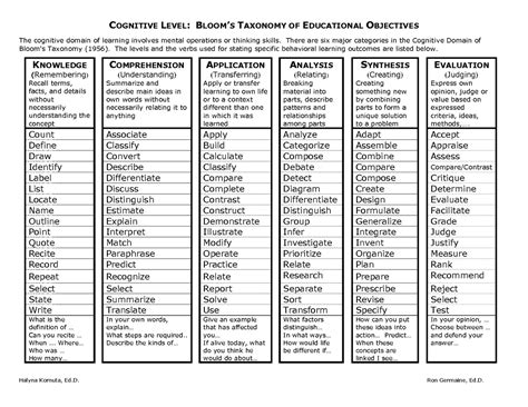 Bloom S Taxonomy With Sample Questions