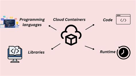 Cloud Containers Definition And Cloud Container Security