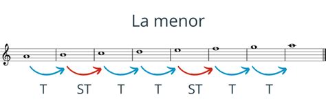 Tabela De Escalas Menores De Piano