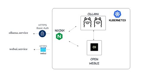 Run Open Webui With Kubernetes In Recent Years Large Language Models