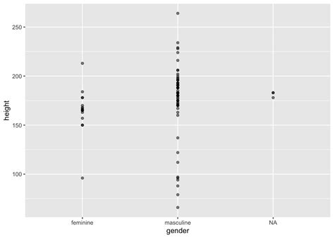 Data Science For Psychologists 2 Creating Graphs