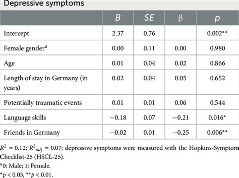 Regression Analysis For Depressive Symptoms Download Scientific Diagram