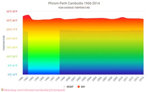 Data Tables And Charts Monthly And Yearly Climate Conditions In Phnom