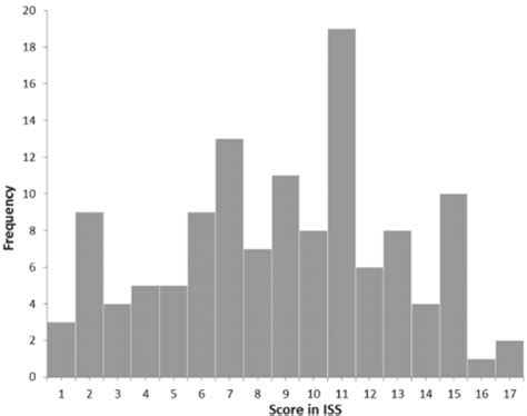 Distribution Of Frequency Of The Itch Severity Scale Iss Range 1 17 Download Scientific