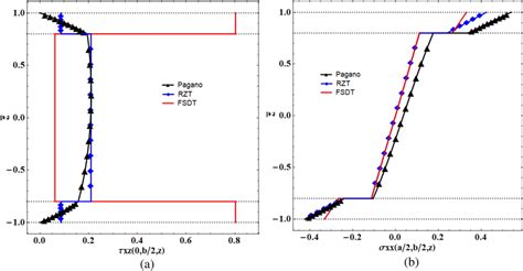 The Variation Of A Shear Stress And B Normal Stress Along The
