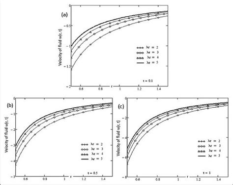 Influence Of Retardation Parameter L R On Velocity Field Against The Download Scientific