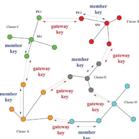 The Conceptual Network Structure Of Key Distribution For Iot Applications Download Scientific