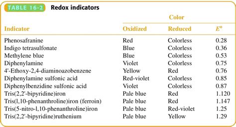 Table 16 2 Redox Indicators Color Indicator Oxidized Reduced Es