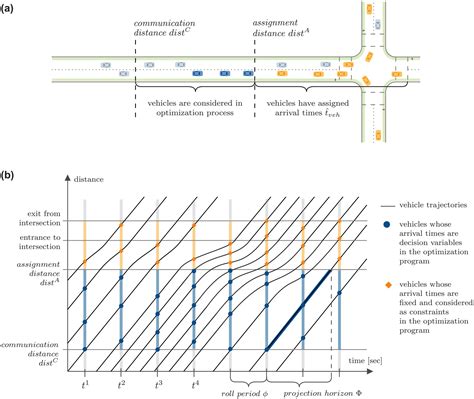 Optimization Based Intersection Control For Connected Automated Vehicles And Pedestrians Tanja