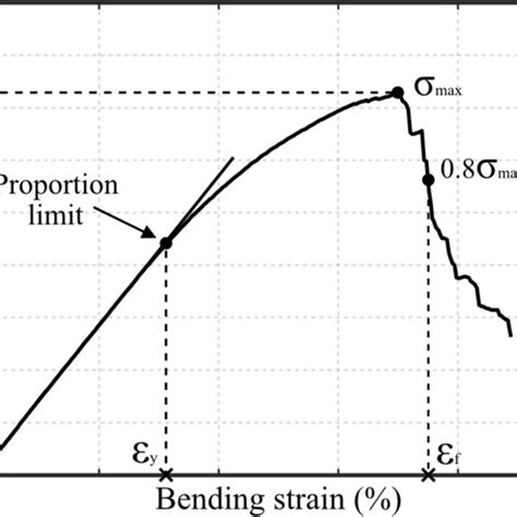 Definition Of The Ductility Factor Based On The Stress Strain Curves In Download Scientific