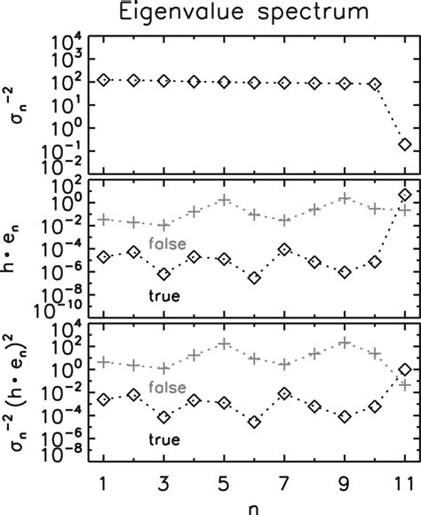 Top Panel Is The Eigenvalue Spectrum Of The Inverted Data Covariance