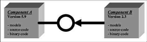 Composition And Dependency Relationship In Cbse Download Scientific